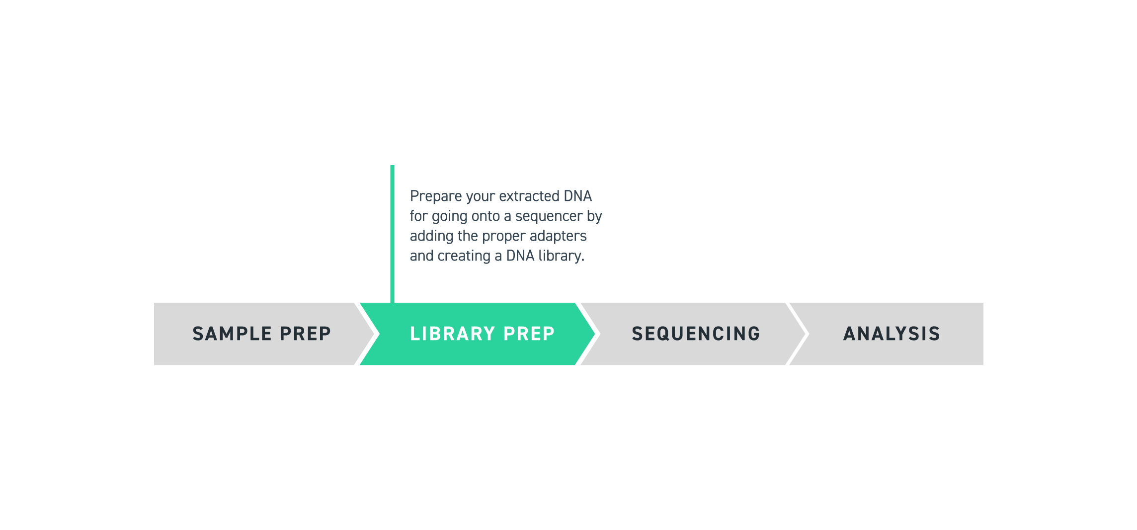 Whole Genome Sequencing | Twist Bioscience