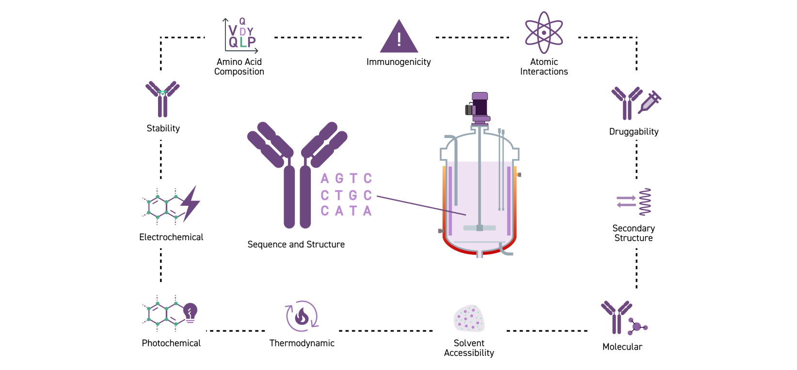 Developability Assessment | Twist Bioscience